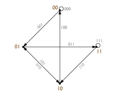 The de Bruijn Code | Blog archive 2001-2013